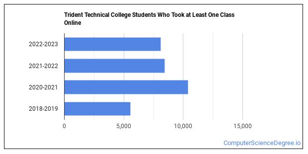 Trident Technical College Computer Science Majors - Computer Science Degree