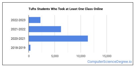 Tufts University Computer Science Majors - Computer Science Degree