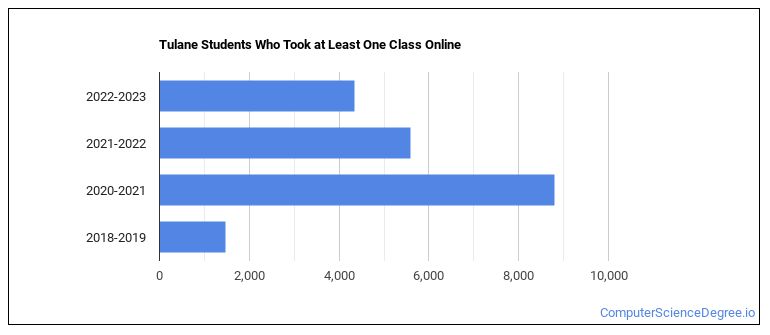 Tulane University of Louisiana Computer Science Majors - Computer ...