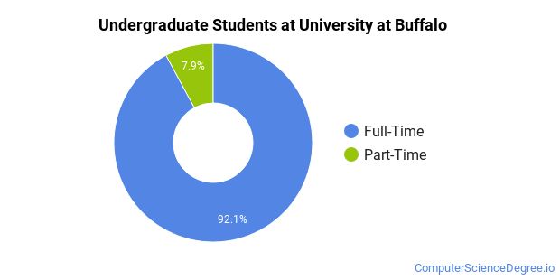 University at Buffalo Computer Science Majors - Computer Science Degree