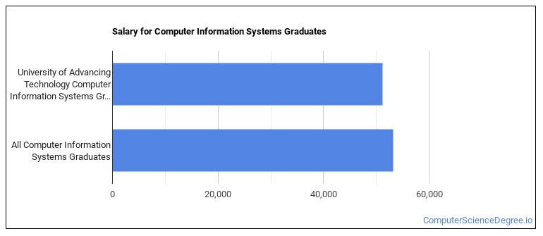 The CIS Major at University of Advancing Technology - Computer Science ...