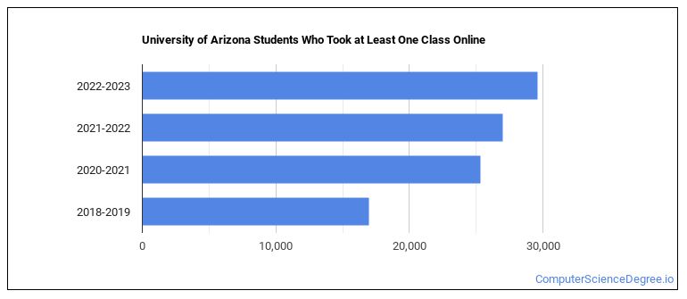 University of Arizona Computer Science Majors - Computer Science Degree