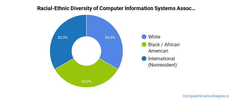 The CIS Major at University of Arkansas Community College - Batesville ...