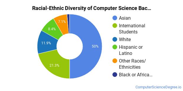 The CompSci Major at University of California - Irvine - Computer ...