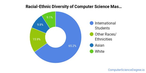 The CompSci Major at University of California - Irvine - Computer ...