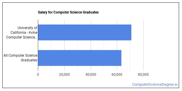 The CompSci Major at University of California - Irvine - Computer ...