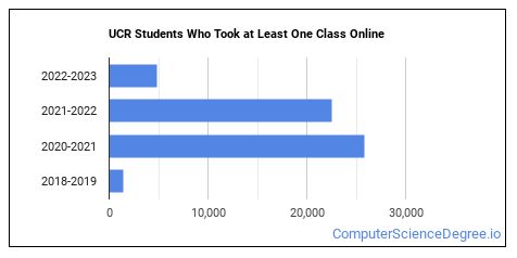 University of California - Riverside Computer Science Majors - Computer ...