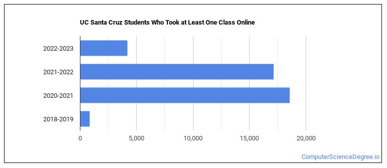 University of California - Santa Cruz Computer Science Majors ...