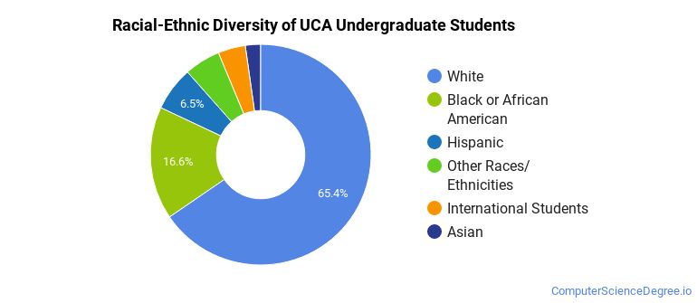 University of Central Arkansas Computer Science Majors - Computer ...