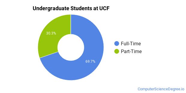 University of Central Florida Computer Science Majors - Computer ...