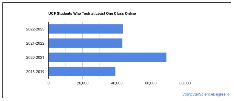 University of Central Florida Computer Science Majors - Computer ...