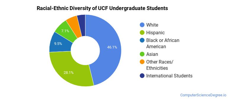 University of Central Florida Computer Science Majors - Computer ...
