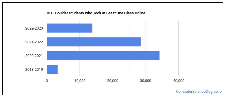 University of Colorado Boulder Computer Science Majors - Computer ...