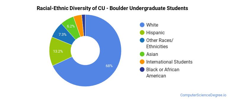 University of Colorado Boulder Computer Science Majors - Computer ...