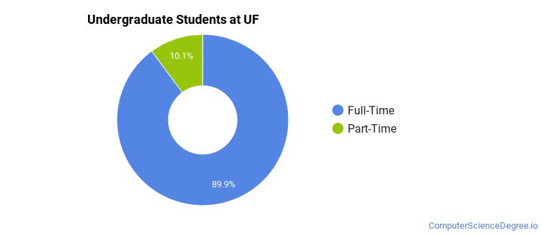 University of Florida Computer Science Majors - Computer Science Degree