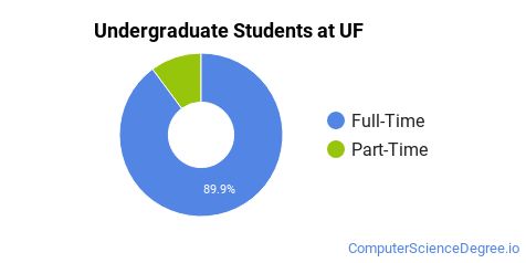 University of Florida Computer Science Majors - Computer Science Degree