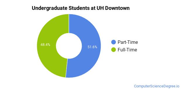 University of Houston - Downtown Computer Science Majors - Computer ...