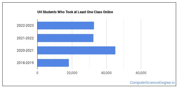 University of Houston Computer Science Majors - Computer Science Degree