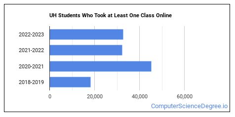 University of Houston Computer Science Majors - Computer Science Degree