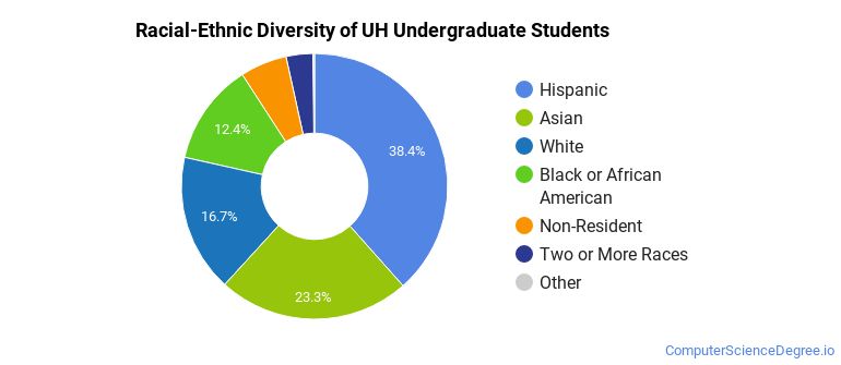 University of Houston Computer Science Majors - Computer Science Degree