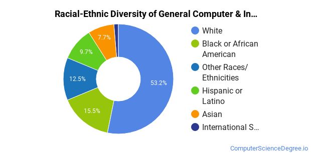 The Computer and Information Sciences Major at University of Maryland ...