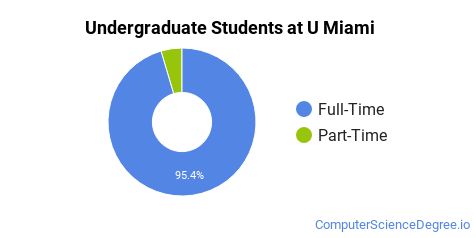 University of Miami Computer Science Majors - Computer Science Degree
