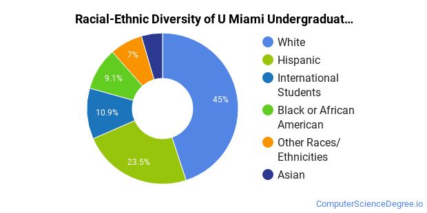University of Miami Computer Science Majors - Computer Science Degree