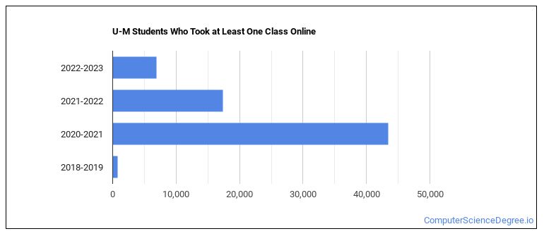 University of Michigan - Ann Arbor Computer Science Majors - Computer ...
