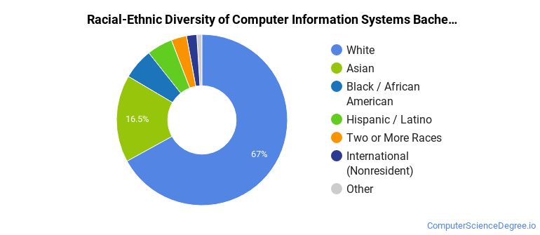 The CIS Major at University of Michigan - Dearborn - Computer Science ...