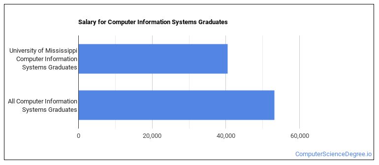 The CIS Major at University of Mississippi - Computer Science Degree