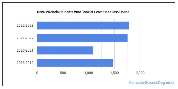 University of New Mexico - Valencia County Campus Computer Science ...