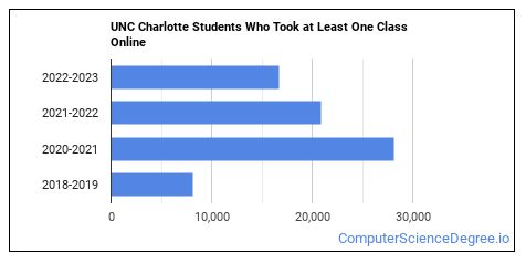 University of North Carolina at Charlotte Computer Science Majors ...