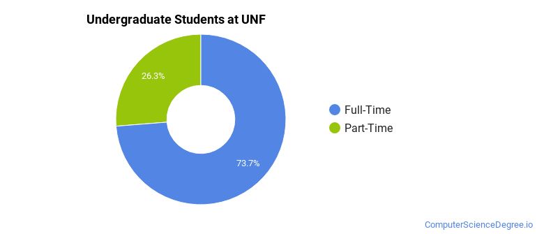 University of North Florida Computer Science Majors - Computer Science ...