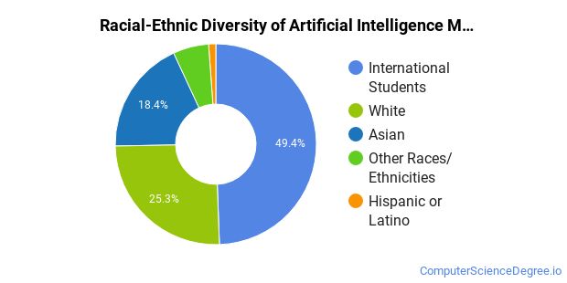 The AI Major at University of Pennsylvania - Computer Science Degree