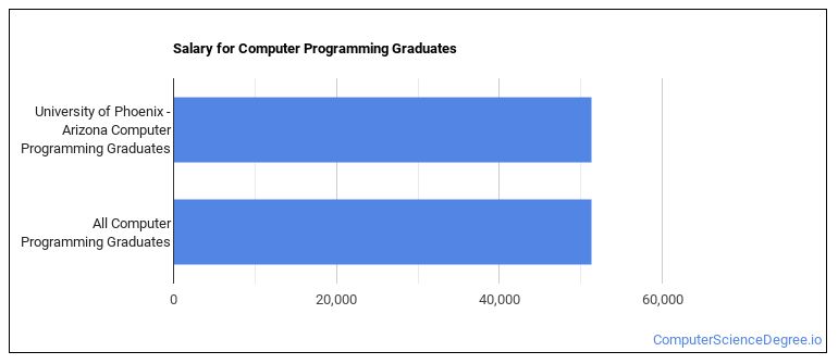 The Programming Major at University of Phoenix - Arizona - Computer ...