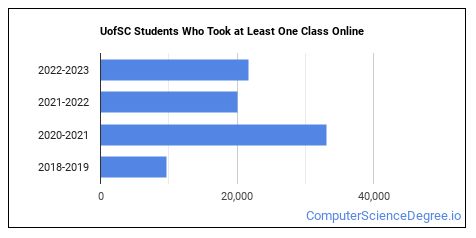 University of South Carolina - Columbia Computer Science Majors ...