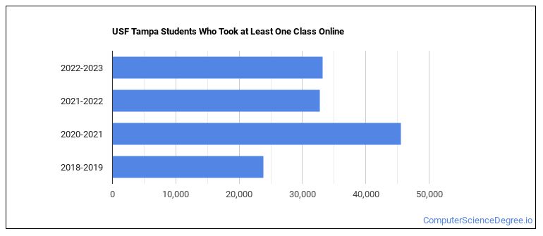 University of South Florida - Main Campus Computer Science Majors ...