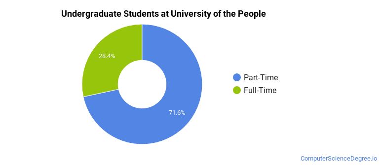 University of the People Computer Science Majors - Computer Science Degree