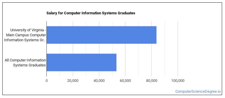 The CIS Major at University of Virginia - Main Campus - Computer ...