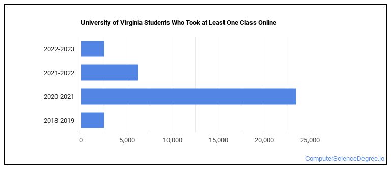 University of Virginia - Main Campus Computer Science Majors - Computer ...