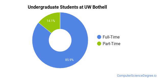 University of Washington - Bothell Campus Computer Science Majors ...