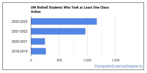 University of Washington - Bothell Campus Computer Science Majors ...