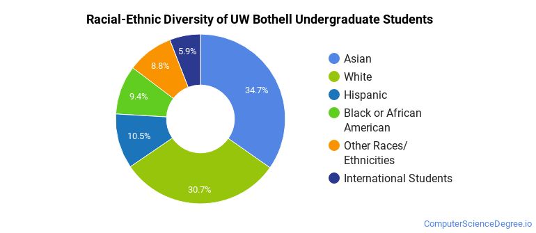 University of Washington - Bothell Campus Computer Science Majors ...
