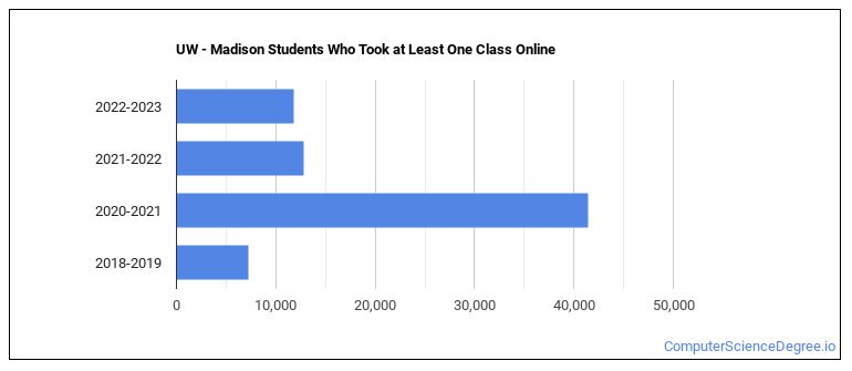 University of Wisconsin - Madison Computer Science Majors - Computer ...
