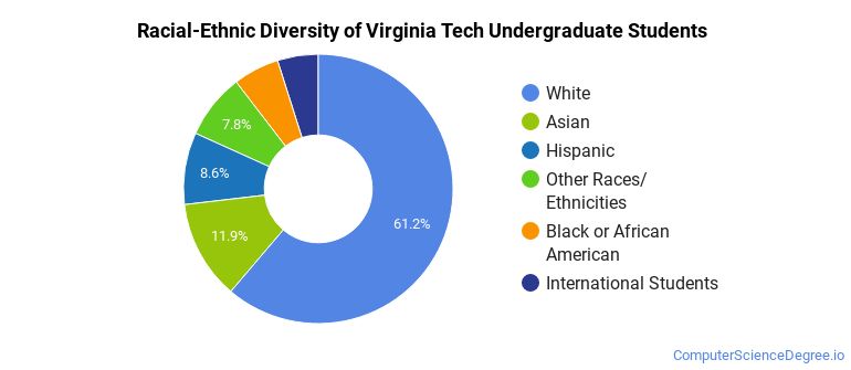 Virginia Tech Computer Science Majors - Computer Science Degree