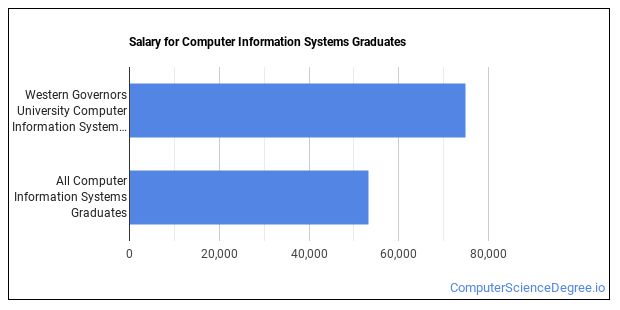The CIS Major at Western Governors University - Computer Science Degree