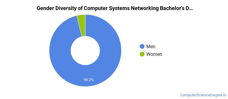The Networking Major at Western Governors University - Computer Science ...