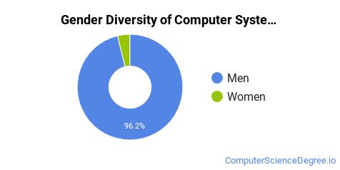 The Networking Major at Western Governors University - Computer Science ...