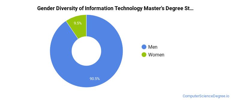 The IT Major at Western Governors University - Computer Science Degree