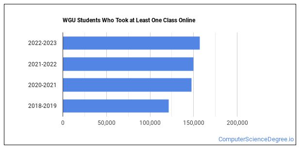 Western Governors University Computer Science Majors - Computer Science ...